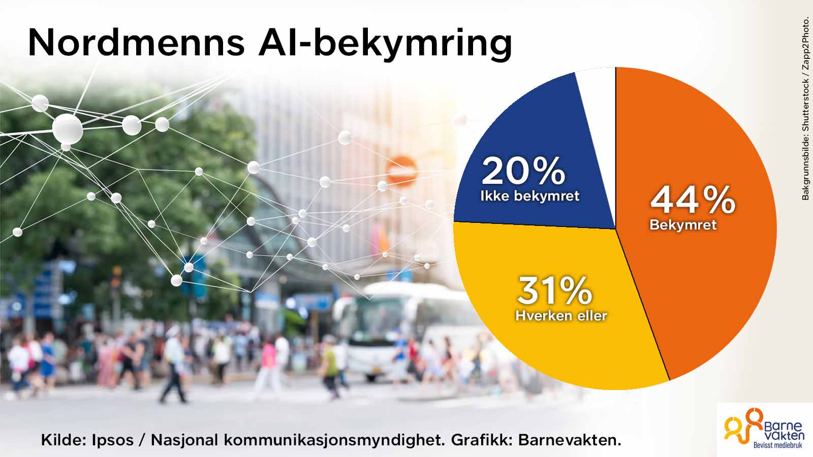 4 av 10 er bekymret for kunstig intelligens | Barnevakten