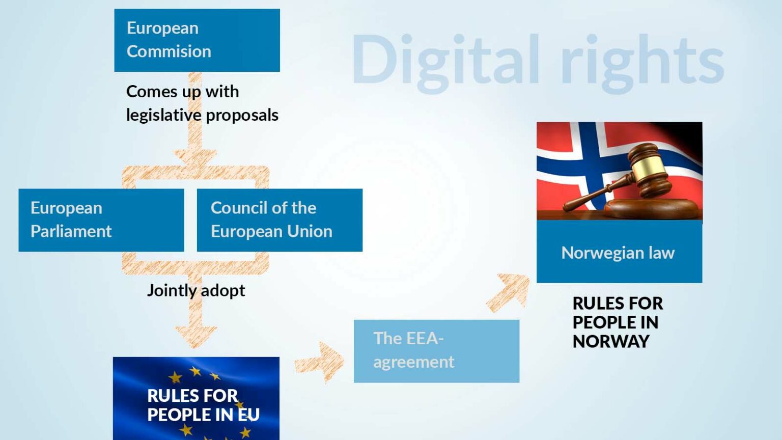 Norway is going to copy EU digital rules | Barnevakten